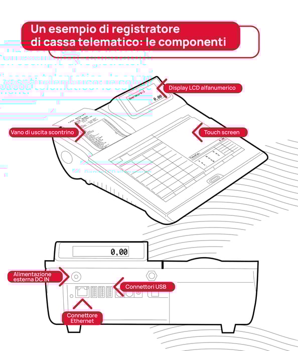 Come funziona il registratore di cassa telematico: la guida